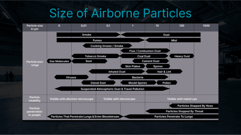 From Dust to Data: Mastering Air Particle Measurement Units